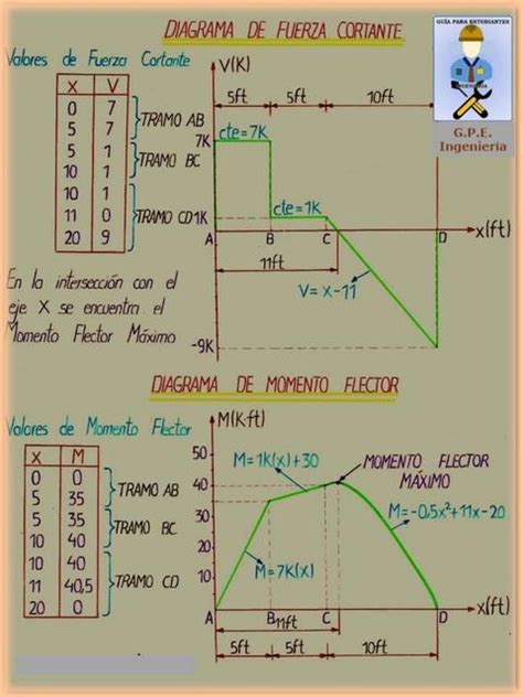 Diagrama De Fuerza Cortante YUDOC ORG UDocz
