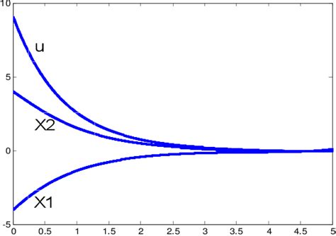 figure 1 from closed form solution to an optimal control problem by orthogonal polynomial