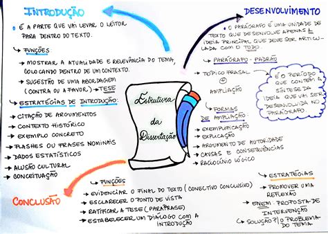 MAPA MENTAL SOBRE REDAÇÃO Maps4Study