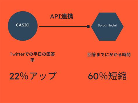 API連携とは仕組みや実装手順事例を解説