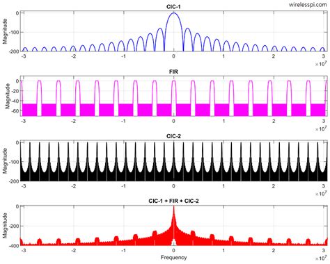 cascaded integrator comb cic filters a staircase of dsp wireless pi