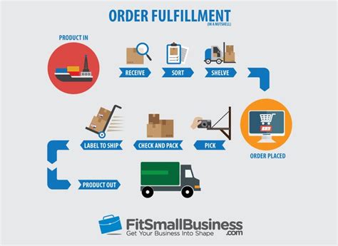 Freight Forwarding Process Flow Chart
