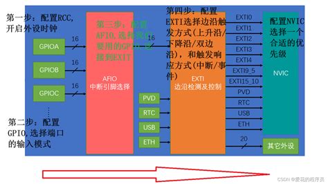 stm32中断系统 csdn博客