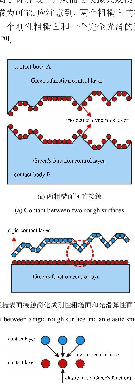 schematic diagram of molecular dynamics green s function method download scientific diagram