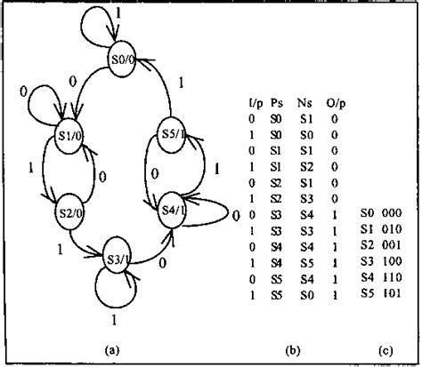 a sequence detector described as a state transition graph b state download scientific