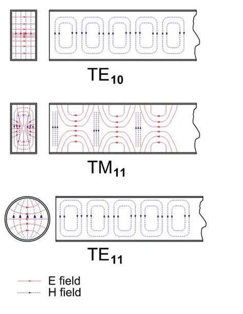 circular waveguide modes tutorial vanrentaljacksonms