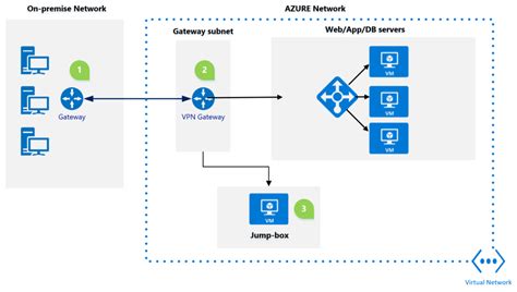 Connecting On Premises Networks With Azure Virtual Networks Techbubbles