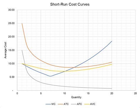 Average Variable Cost Graph