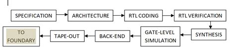 vlsi design flow vlsifacts