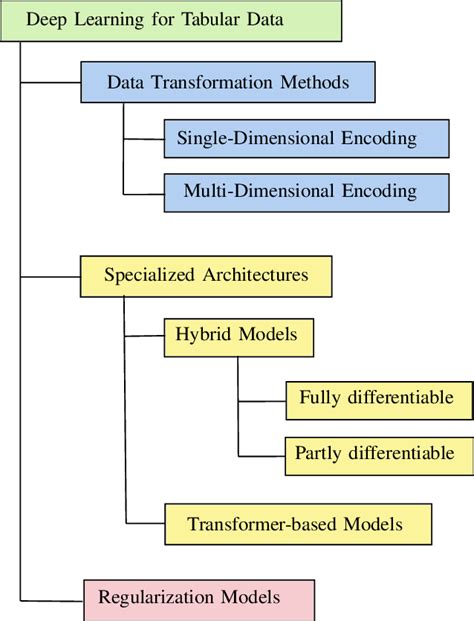 figure 1 from deep neural networks and tabular data a survey semantic scholar