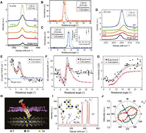 the raman spectroscopy of twisted bilayer graphene and bp bi2se3 download scientific diagram