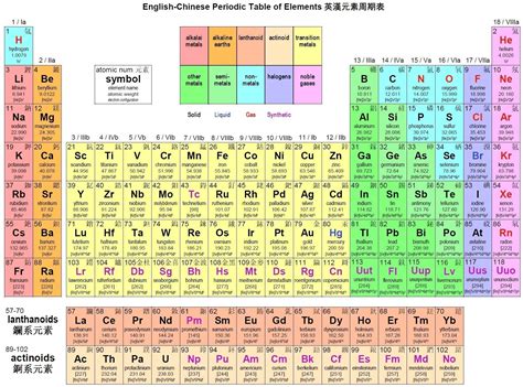 Periodic Table Fill In Quiz