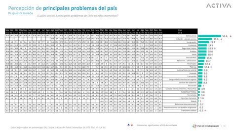 Pulso Ciudadano 55 no confía en el nuevo proceso constituyente