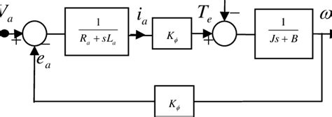 block diagram of the open loop control download scientific diagram
