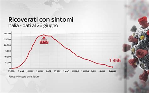 Coronavirus Il Bollettino Di Oggi 26 Giugno I Dati Del Ministero