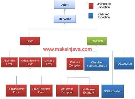 what is difference between error and exception in java class hierarchy example