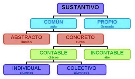 Ejemplos De Sustantivos