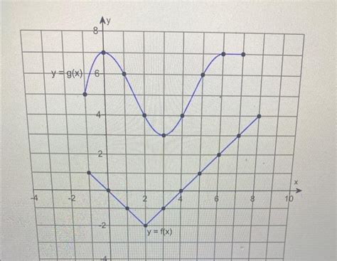 solved evaluate each expression using the graphs of y f x