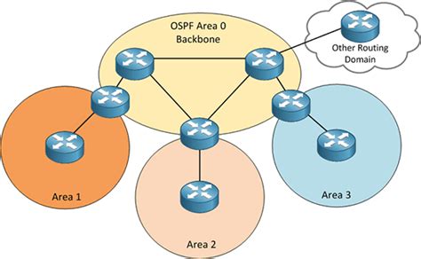 Comment Configurer Le Protocole OSPF TCEOFPPT Blog