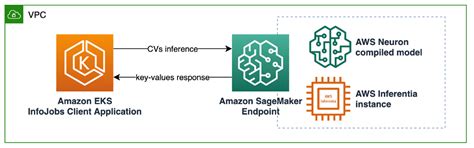 How InfoJobs Adevinta Improves NLP Model Prediction Performance With