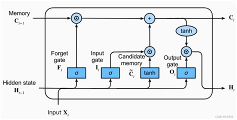 pytorch实现基于lstm的情感分析 pytorch lstm框架 csdn博客