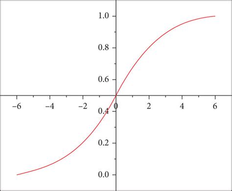 sigmoid function transformation curve download scientific diagram