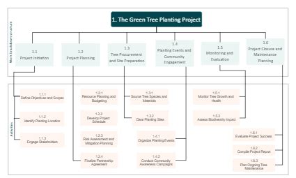Wbs Diagram For Tree Planting Project Edrawmax Templates
