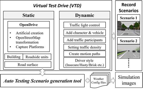an overview of the automated testing scenario generation process using vtd download