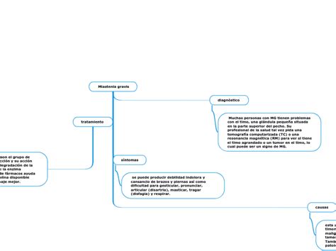Miastenia Gravis Mind Map