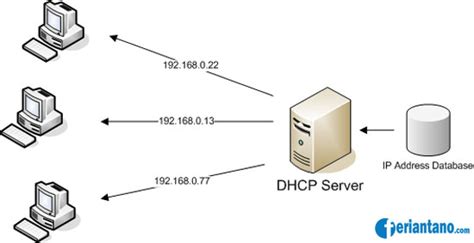 Pengertian Cara Kerja Dan Fungsi DHCP Server MYPCTUTOREL