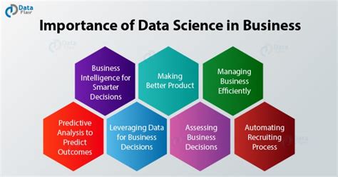 Data Science For Business 7 Major Implementations Of Data Science In