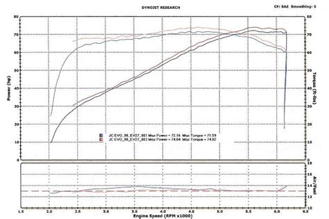 Cv Carb Jetting Chart A Visual Reference Of Charts Chart Master