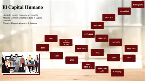 Línea del tiempo Concepto y evolución del capital humano by Dayani