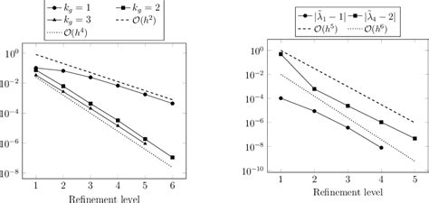 figure 8 2 from analysis of finite element methods for surface vector laplace eigenproblems