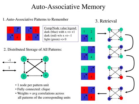 ppt associative memory networks powerpoint presentation free download id 1222271