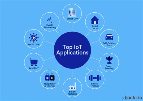 Top Internet Of Things Iot Applications In