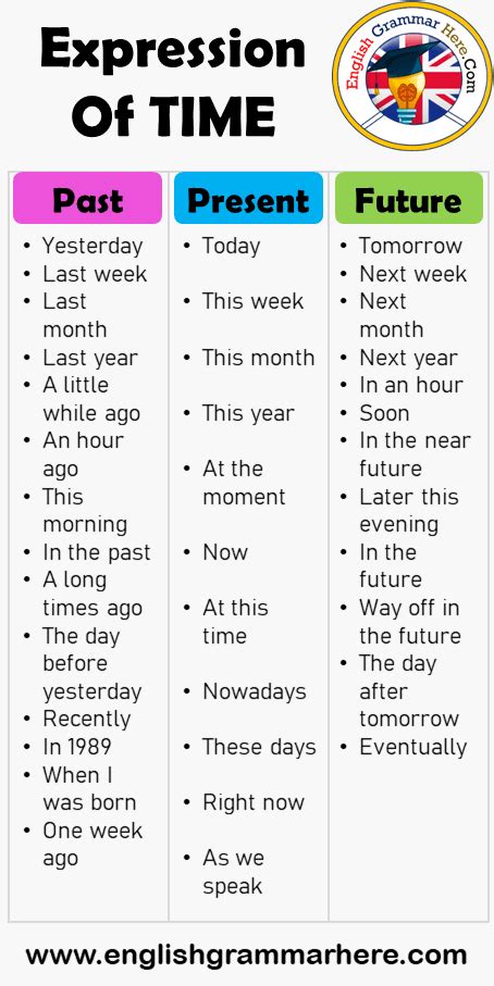 English Grammar Present Past And Future Tense