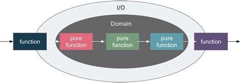 Understanding Domain Driven Design Ddd Architecture