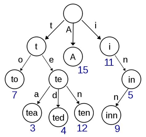 open source for geeks understanding tries data structure