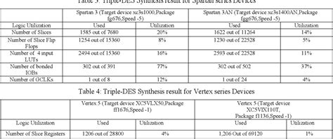 table 4 from a compact fpga implementation of triple des encryption system with ip core