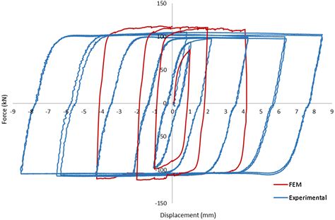 nonlinear finite element modeling of hf2v lead extrusion damping devices generic design tool