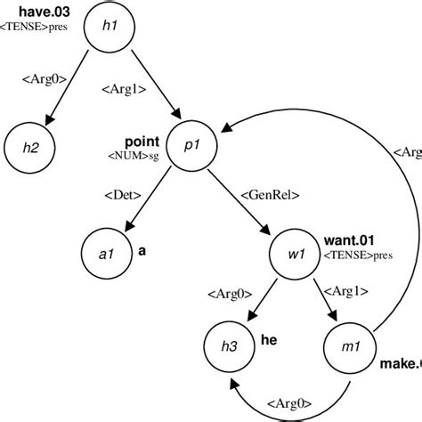 semantic dependency graph from the ccgbank for he has a point he wants download scientific