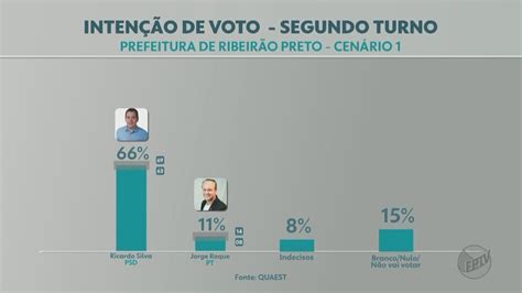 Quaest em Ribeirão Preto no 2º turno Ricardo Silva ganharia de Roque