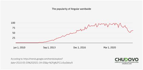 angular developer angular software development chudovo