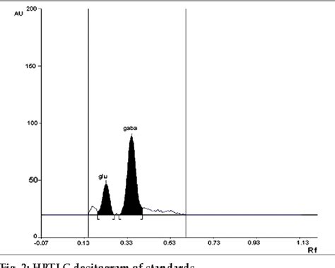 figure 2 from development and validation of a hptlc method for simultaneous estimation of l