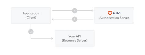 json web token introduction