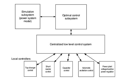 structure of the voltage and reactive power control system download scientific diagram