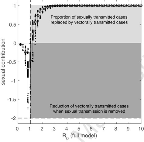 the effect of r 0 on the contribution of sexual transmission to the download scientific diagram