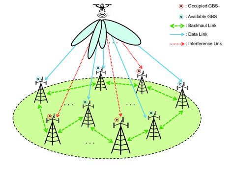 illustration of the proposed multi beam uav communication in cellular download scientific