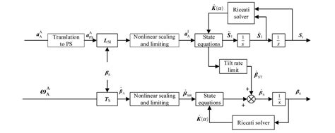 a design of nonlinear scaling and nonlinear optimal motion cueing algorithm for pilot s station